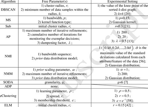 Settings Of The Comparative Algorithms Download Table