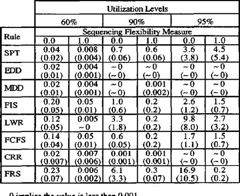 Table 3 From Performance Of Dispatching Rules Under Perfect Sequencing Flexibility Semantic