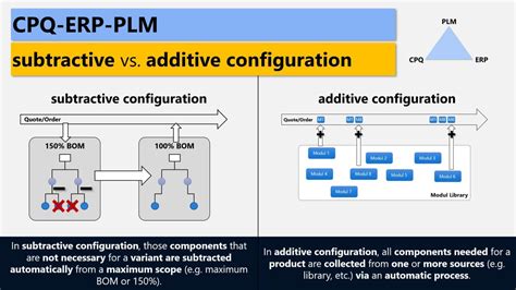 Cpq Erp And Plm How Do You Actually Bring Them Together Steinbeis Stz Rim Pioneers Of