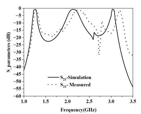 Simulation And Measured Insertion Loss S21 Of The Triple Bandpass