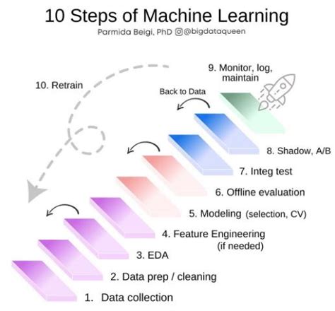 👉 An Overview Of Steps In Machine Data Science Dojo