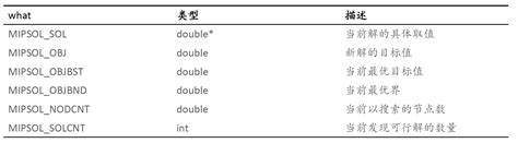 Gurobi求解器基础入门官方教程 Csdn博客 Gurobi求解器基础入门官方教程 Csdn博客