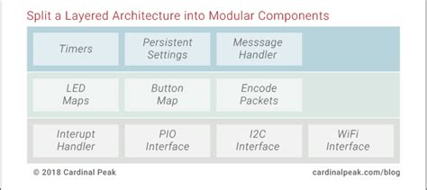Three Keys To Embedded Software Success Contract Engineering Product