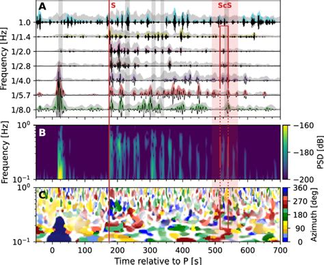 Transverse Component Time Domain Envelopes And Polarised Traces Across