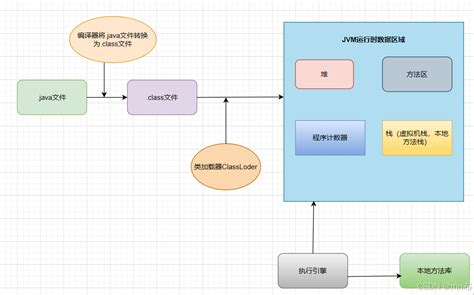 jvm成神之路 jvm成神系列 csdn博客