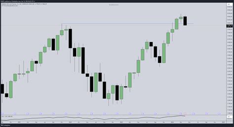 my chart looks different to my friend s chart on tradingview r
