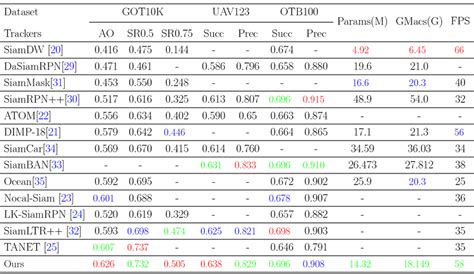 Comparison Results Of Tracking Algorithms On Several Datasets Download Scientific Diagram