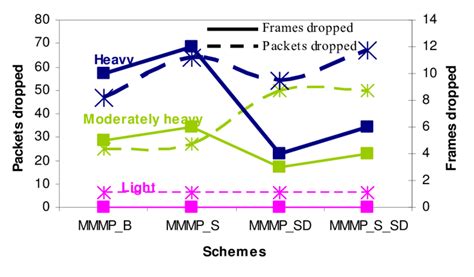 average per node throughput for different schemes under varying traffic
