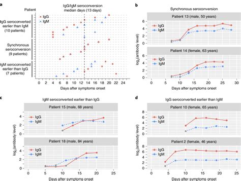 Seroconversion Time Of The Antibodies Against Sars Cov 2 A