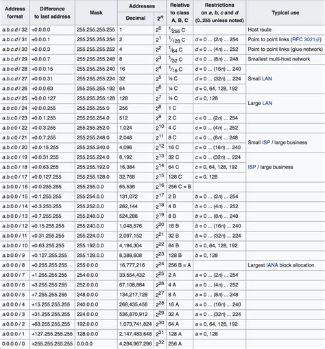 What Is Cidr Classless Inter Domain Routing Keycdn Support