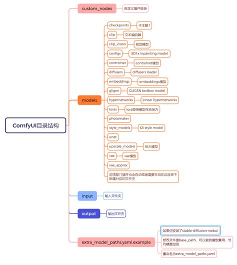 【comfyui 零基础教程】入门必看!comfyui 目录结构与插件安装全解析comfyui目录结构 Csdn博客 【comfyui 零基础教程】入门必看!comfyui 目录结构与插件安装全解析comfyui目录结构 Csdn博客