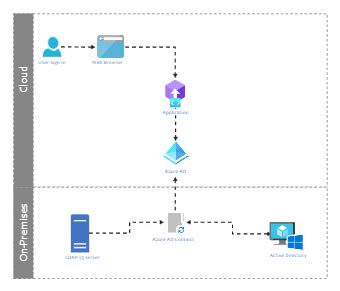 Ldap Network Diagram Templates EdrawMax Free Editable
