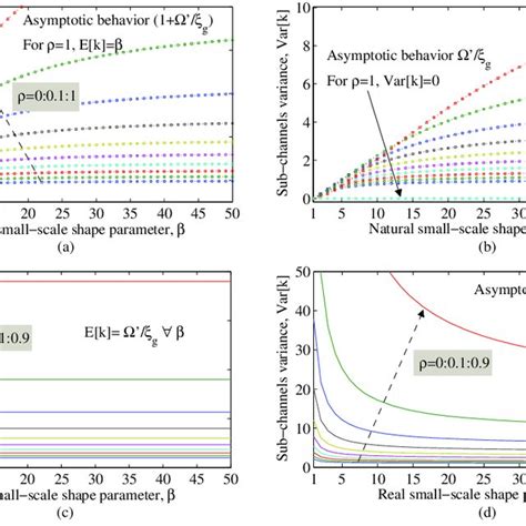 Binomial A B And Negative Binomial C D Mean And Variance Download Scientific Diagram