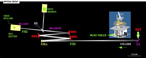 Figure 2 From Design For Solar Multi Conjugate Adaptive Optics At The New Solar Telescope Big