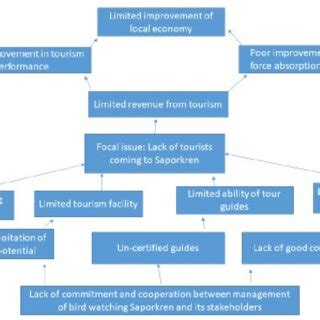 Problem Tree Analysis Download Scientific Diagram Problem Tree Analysis Download Scientific Diagram