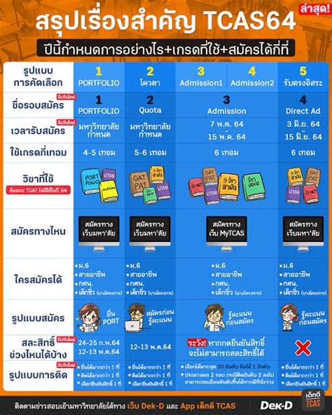 แจ้งประชาสัมพันธ์นักเรียนและผู้ปกครองระดับชั้น ม 6 เพื่อประกอบการวางแผน