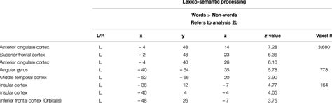 Lexico Semantic Processing Analysis 2b Download Scientific Diagram