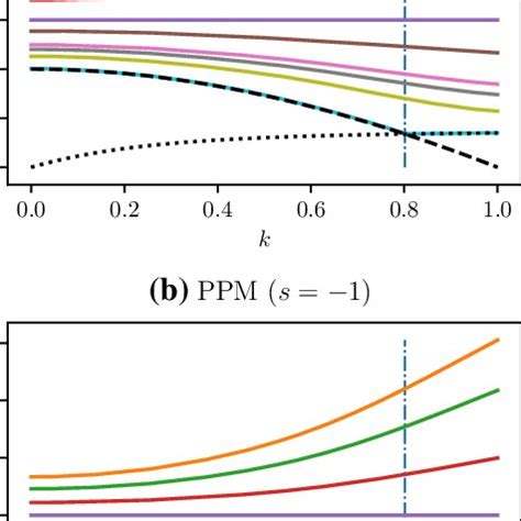 The Logarithmic Ratio Of The Correction Term To The Whole Time Delay Download Scientific