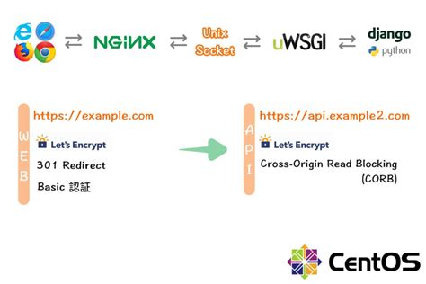 Django Rest Framework Api サーバと Nginx Web サーバを連動する｜centos 7 ジェイス ブログ