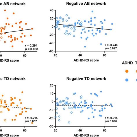 The Predictive Power Of The Ab Networks A And The Td Networks B On