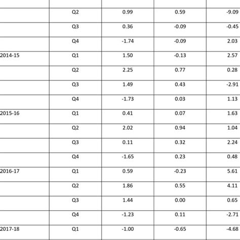 Percentage Deviation Of Projection From Actual Download Scientific