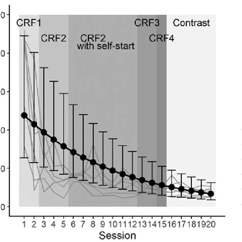 Median Response Time By Individuals Over Training Stages L01 To L06
