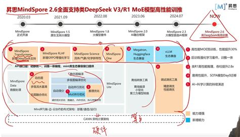 昇思学习营第七期第一天打卡 活动打卡 昇思mindspore论坛