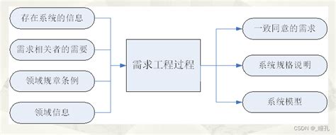 软件需求分析——需求工程过程 软件需求工程最新 csdn博客
