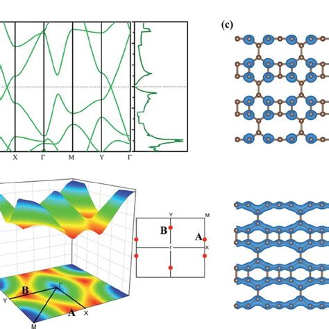 Electronic Structures Of E Graphene A Band Structure B Density Of