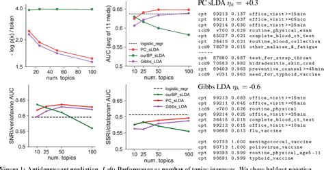 Figure 1 From Prediction Constrained Topic Models For Antidepressant