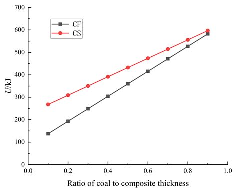 Energy Accumulation Law Of Different Forms Of Coal Rock Combinations