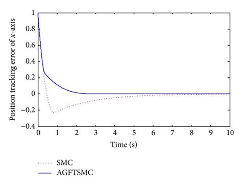 Position Tracking Error Of X Axis Comparison Between Agftsmc And Smc Download Scientific Diagram