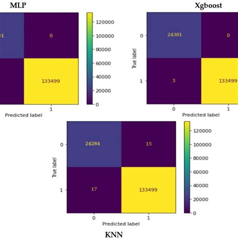 Confusion Matrix Of Prediction On Edge Iiot Download Scientific Diagram