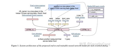 论文阅读笔记：an End To End Trainable Neural Network M 知乎