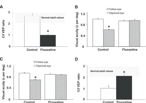 Reactivation Of Visual Cortical Plasticity In Adulthood After Chronic
