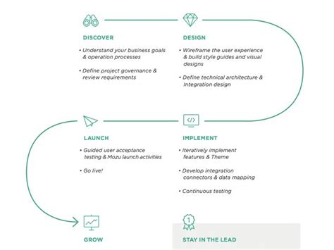 Solution Development Chart In 2024 Flow Chart Design Data Visualization Design Design