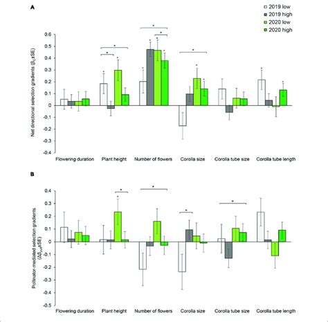 Net Directional Selection Gradients A And Pollinator Mediated