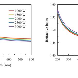 Refractive Index Spectra For The RP ALD SiO2 Thin Films A With Download Scientific Diagram