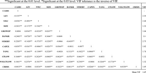 Pearson Correlations And Variance Inflation Factors Download Table