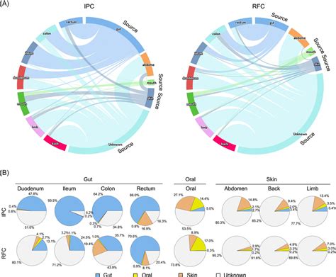 Bayesian Source‐tracking For The Microbiome Communities In The Rfc And