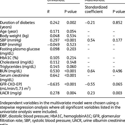 Univariate And Multivariate Regression Analyses Demonstrating Factors