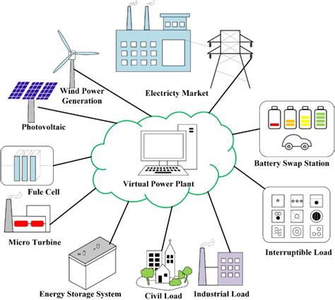 Optimal Dispatch Strategy Of A Virtual Power Plant Containing Battery Switch Stations In A