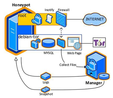 Deep Web Architecture