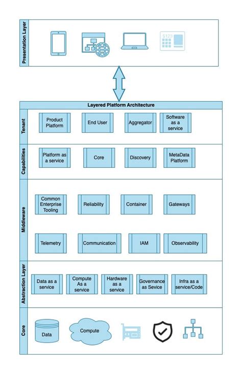 Engineering Layered Platform Architecture By Sayanti Dey