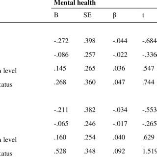 Summary Of Linear Regression Analysis Findings Download Scientific Diagram