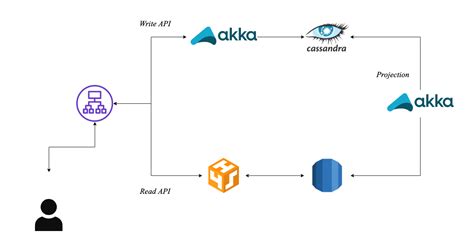 github asadaguitar akka cqrs counter counter application built on
