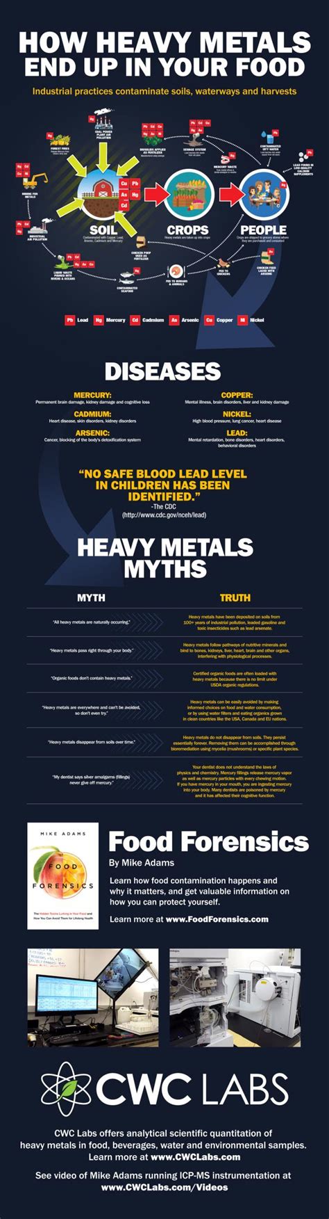 How Heavy Metals End Up In Your Food