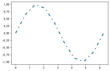 matplotlib 折れ線のプロパティについて pystyle