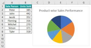 VBA Charts Definition How To Create Charts With VBA Code
