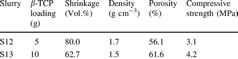Effect Of B TCP Loading On Shrinkage Density Porosity And Compressive Download Table